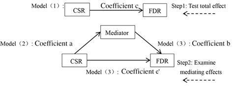 mediation effect testing steps download scientific diagram