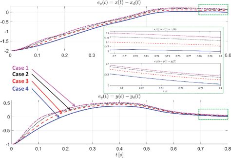 Figure 5 From Observer Based Finite Time Control Of Perturbed Wheeled Mobile Robots Semantic