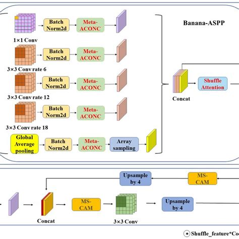 The Structure Of Improved Deeplabv3 Banana Crown Segmentation Model