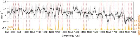 Multidecadal Sahel Rainfall Variability In Ipsl Cm6a Lr Past1000