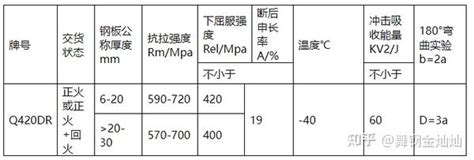 Q420DR碳当量Q420DR成分性能超声波探伤 知乎