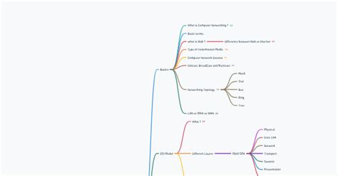 arslan mahmood on linkedin networking cheatsheet [by love babbar]