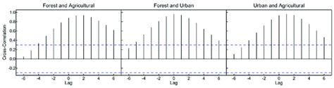 Plot Of Cross Correlation Function Among The Seasonality Of The Three Download Scientific