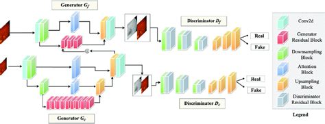 A Multi Scale Generative Network For Fluorescein Angiography Fa