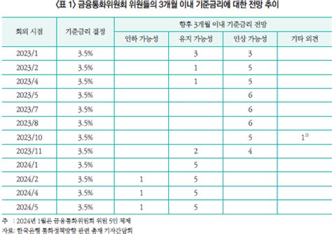 국내 통화정책 불확실성의 경제적 영향과 시사점 자본시장포커스 발간물 자본시장연구원