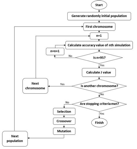 Pdf A Fully Automated Spike Sorting Algorithm Using T Distributed