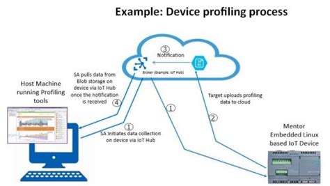 Enabling Embedded Devices For The Iot With Mentor Graphics