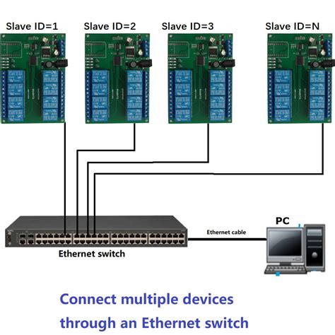2 In 1 8ch Netwerk Ethernet Rs485 Relais Modbus Rtu Slave Tcp Ip Udp U 123materialen