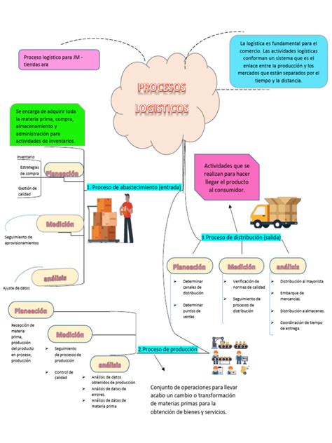 Mapa de Procesos Logisticos Sena | PDF
