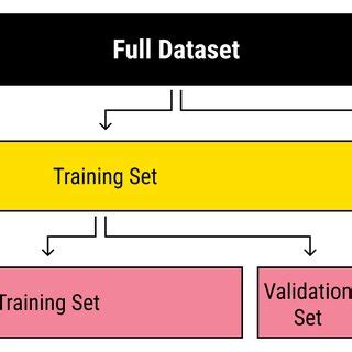 Splitting Dataset Into Training Testing And Validation Datasets Download Scientific Diagram
