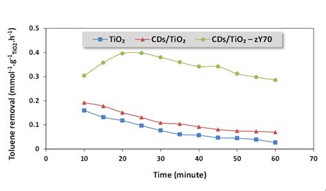 Toluene Removal Over Tio2 Cds Tio2 And Cds Tio2 Zy70 Samples Download Scientific Diagram