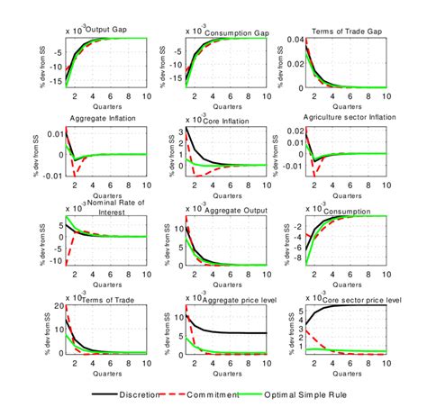 Irfs Comparing Optimal Monetary Policies For Procurement Shock