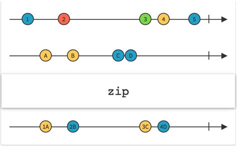 Zip · Rxswift 中文文档