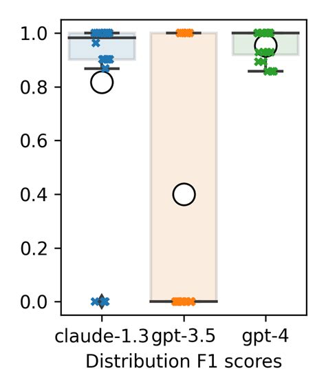 Subset Of Metrics From Initial Tasks Shown Are The F Scores And Mean