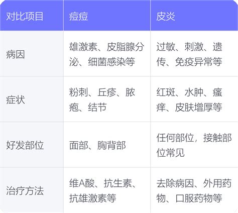 痘痘和皮炎的区别有问必答快速问医生