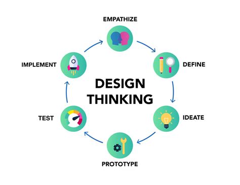 How Innovative Companies Use Design Thinking Easyretro