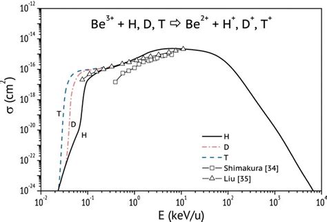 Total Electron Capture Cross Sections For Be3 Ions Colliding With H