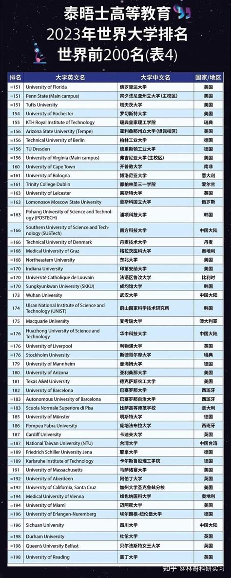 2023年泰晤士世界大学排名top200揭晓！中国大陆高校再创记录 知乎