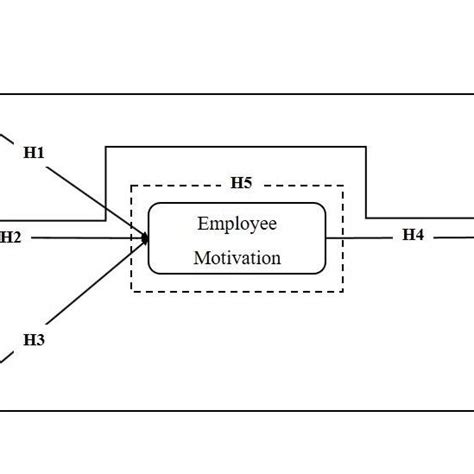 The Research Conceptual Model Source Authors Download Scientific