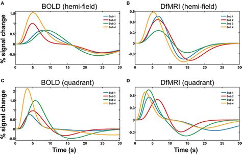 Representative Hemodynamic And Diffusion Response Functions Shown For