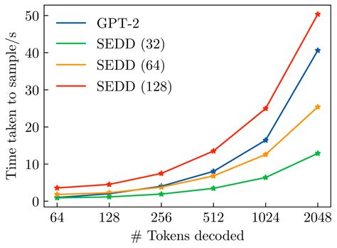 discrete diffusion modeling by estimating the ratios of the data
