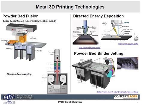 Metal 3d Printing Technologies