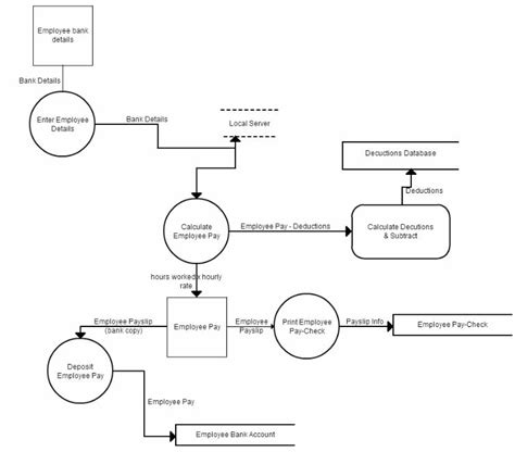 Draw A Context Data Flow Diagram Of A Payroll System Context