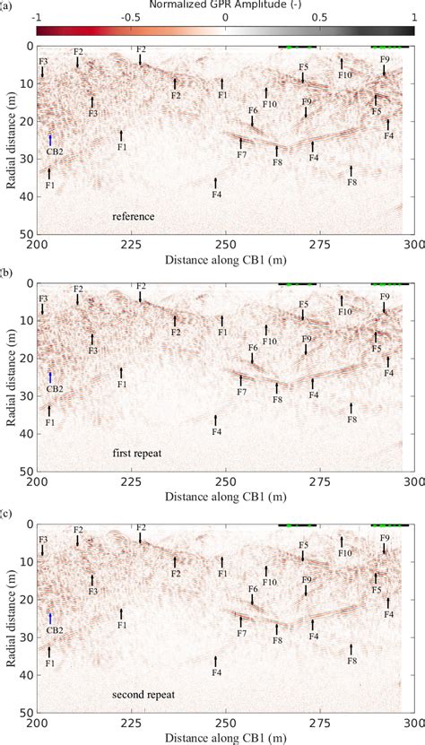 Reference A As Well First B And Second C GPR Profiles Repeated Download Scientific