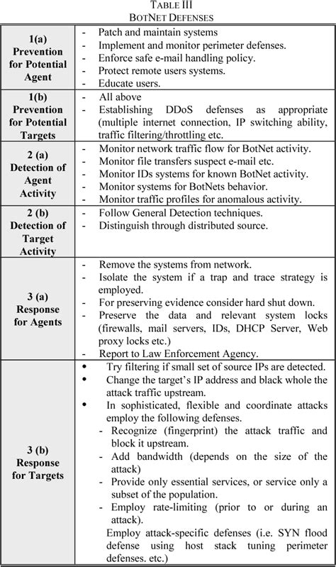 Table Iii From Criminology Of Botnets And Their Detection And Defense