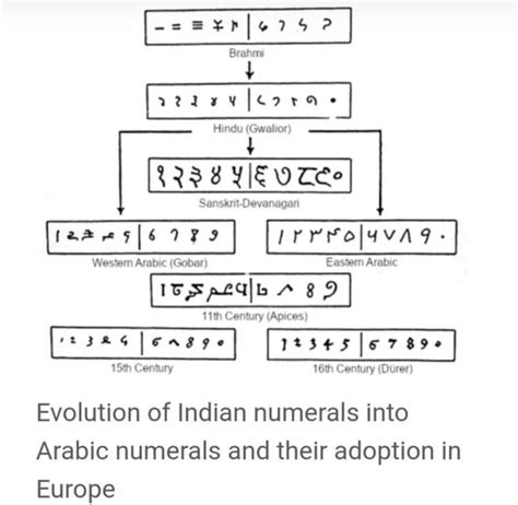 Evolution Of Maths Numerals Rmaths