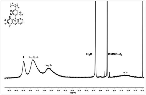 Functionalized Polystyrene Polymer As Well As Preparation Method And