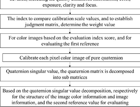 Figure 1 From A New Color Image Encryption Effect Evaluation Method