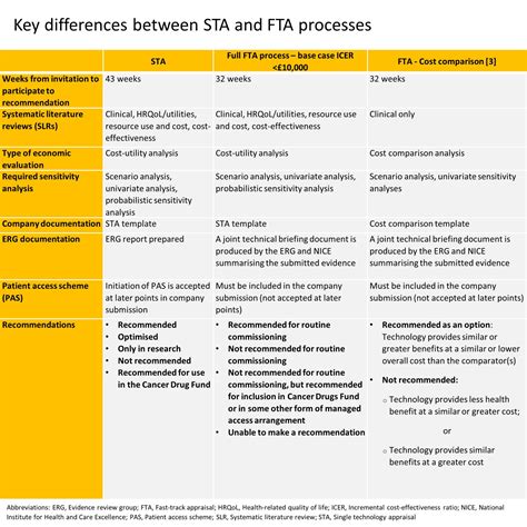 Is The Nice Fta Process Resulting In Faster Access To The Most Cost