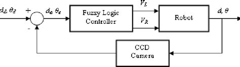 Figure 2 From Mobile Robot Path Tracking Using Fuzzy Logic Semantic