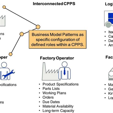 Concept Of Business Model Patterns In The Context Of Cpps Based On