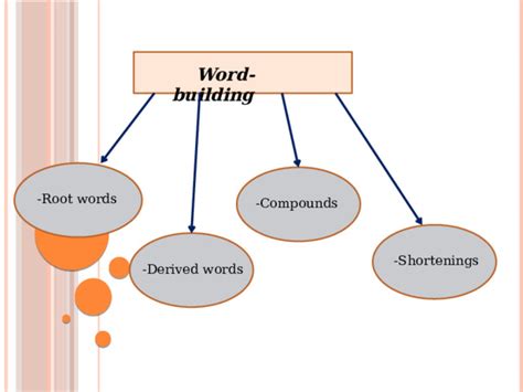 Word Formation Process