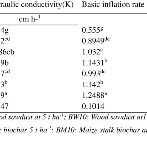 Effect Of Biochar And Gypsum On Soil Ph With Depth Bekele Et Al 2021