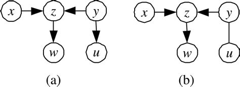 Figure 3 From Learning Equivalence Classes Of Bayesian Network