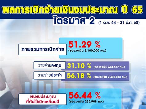 กรมบัญชีกลางเผยผลเบิกจ่ายไตรมาส 2 ปีงบประมาณ 65 ภาพรวมเบิกจ่ายแล้ว 51 29