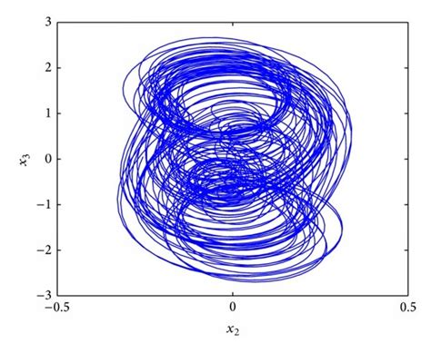 Phase Portraits Of The Hyperchaotic Attractors On X 1 X 2 X 1 X 3 Download Scientific
