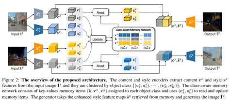 Cvpr 2021 图像转换 今如何？几篇gan论文 腾讯云开发者社区 腾讯云