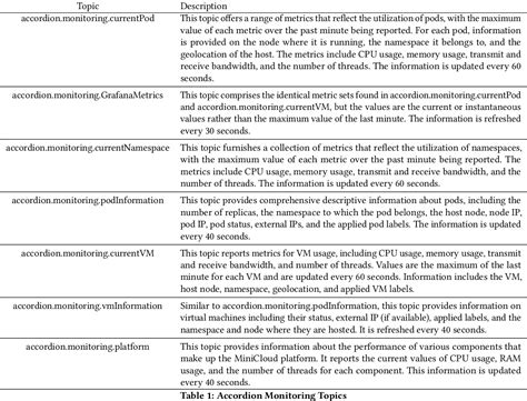 Table 1 From Real Time Monitoring And Analysis Of Edge And Cloud Resources Semantic Scholar