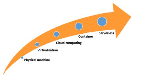 Serverless Vs Traditional Architecture What Are The Differences By