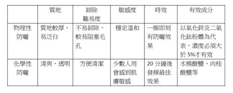 臉部防曬推薦，「物理化學」防曬你挑對了嗎？