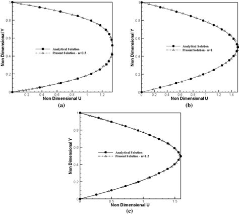 Comparison Of Non Dimensional Velocity Profile U Umax For Simple