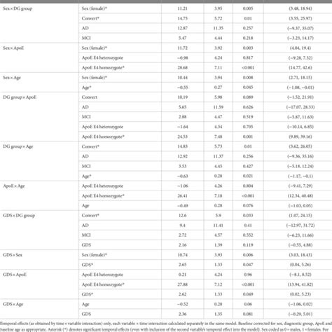 Results Of Two Variable Temporal Effect Analyses Download Scientific