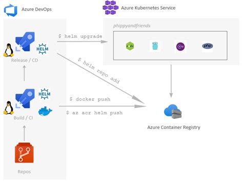 Tutorial Using Azure DevOps To Setup A CI CD Pipeline And Deploy To