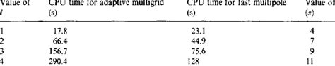 Cpu Time For The Adaptive Multigrid Method And The Fast Multipole Download Table