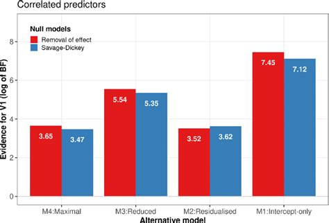 Bayes Factors Obtained By Comparing Each Of The Four Alternative Models