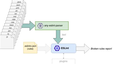 Any Eslint Parser Github Io Check Any File With Eslint